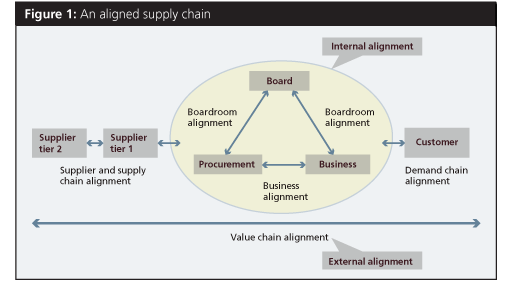 The Chain of Alignment