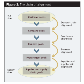 The Chain of Alignment