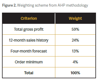 Inventory Stratification Optimizes Results | APICS Magazine