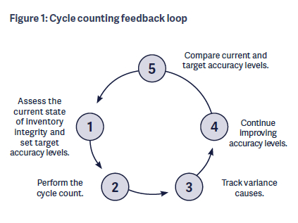 Cycle Counting by the Probabilities | APICS Magazine