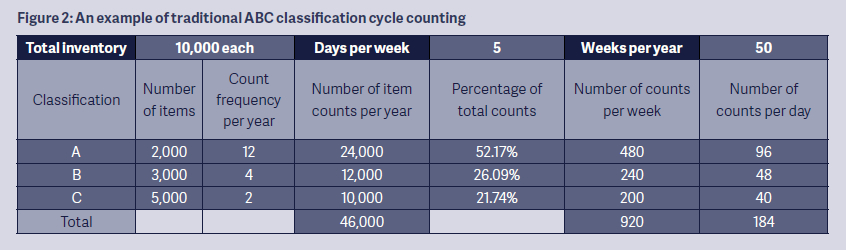 Cycle Counting by the Probabilities