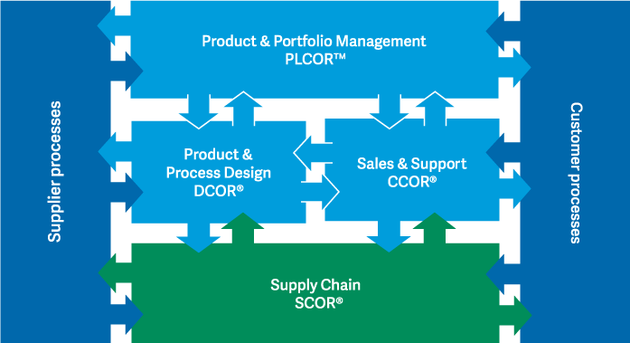 Supply Chain Frameworks | Supply Chain Models | APICS for Business