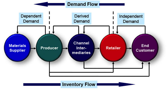 What is “push” and “pull” distribution?” – Part 5 | APICS Blog