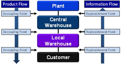 What is “push” and “pull” distribution? | APICS Blog