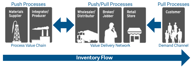 What is “push” and “pull” distribution?” – Part 3 | APICS Blog