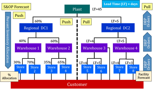 What is “push” and “pull” distribution?” – Part 12 | APICS Blog