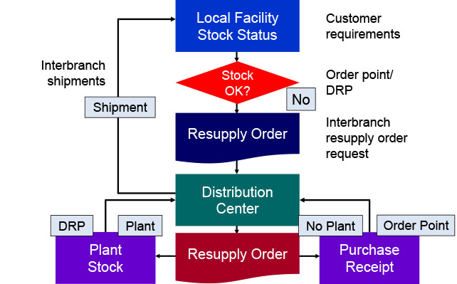 What is “push” and “pull” distribution?” – Part 10 | APICS Blog