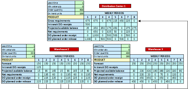 What is “push” and “pull” distribution?” – Part 21 | APICS Blog