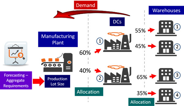 What is “push” and “pull” distribution?” – Part 8 | APICS Blog