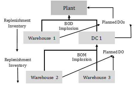 What is “push” and “pull” distribution?” – Part 18 | APICS Blog